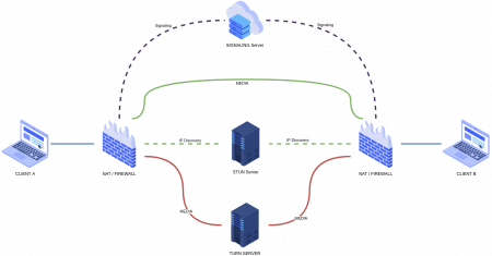 STUN & TURN SERVER - Kadek Jayak