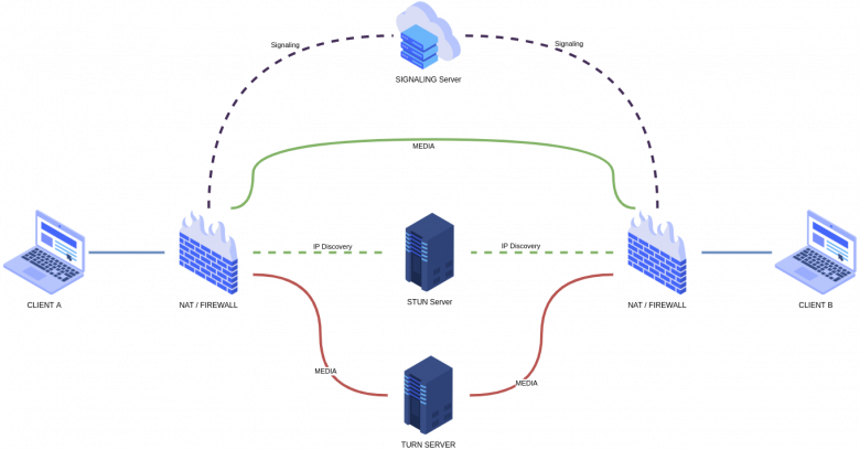 STUN & TURN SERVER - Kadek Jayak